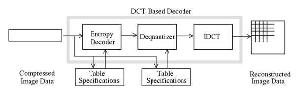 GitHub - zhangqizky/jpeg-compression: jpeg 压缩编码过程详解