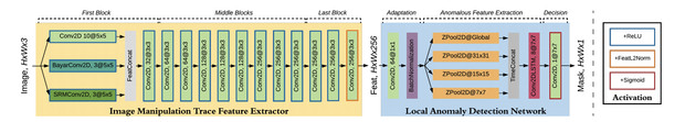 Cvpr2019论文基于异常特征来定位图像中的篡改痕迹 Mantra Net Manipulation Tracing Network For Detection And