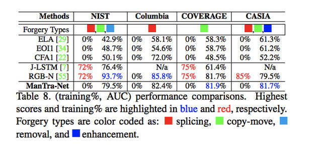 Cvpr2019论文基于异常特征来定位图像中的篡改痕迹 Mantra Net Manipulation Tracing Network For Detection And