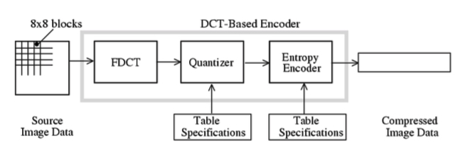 GitHub - zhangqizky/jpeg-compression: jpeg 压缩编码过程详解