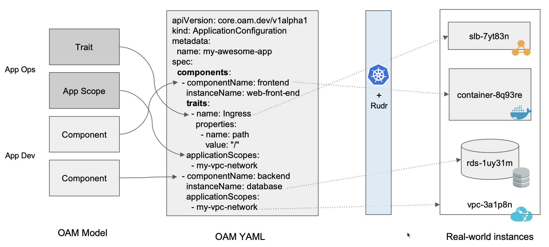 OAM 加持下的 Kubernetes PaaS 应用管理实践-阿里云开发者社区